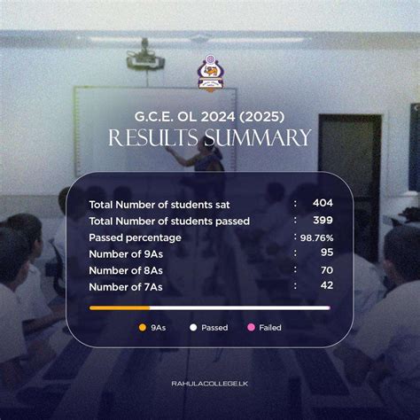 අ පො ස සාමාන්‍ය පෙළ 2024 2025 ප්‍රතිඵල සාරාංශය රාහුල විද්‍යාලය