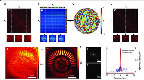 Wavefront Aberration Correction Using Time Reversal Matrix A