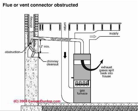 How Hot Does A Flue Pipe Get Gas Furnace