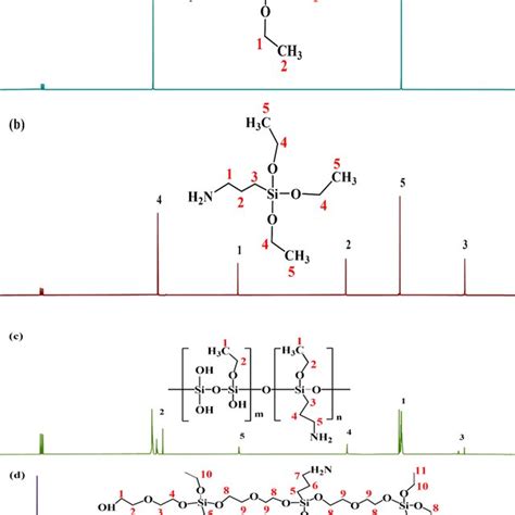 ¹h Nmr Spectra Of A Teos B Aptes C L Polysi D Hb Polysi