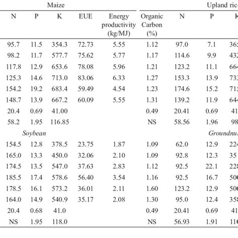 Available Soil Nutrients Status After Crop Harvest Under Eco Friendly Download Scientific