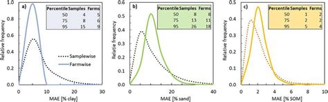 Absolute Error Distribution Of Mean Absolute Error Mae Of Predicted