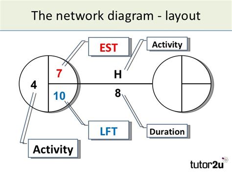 Critical Path Analysis