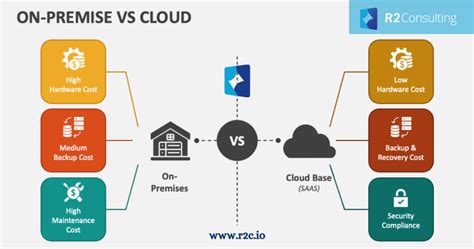On Premise Computing Versus Cloud Computing