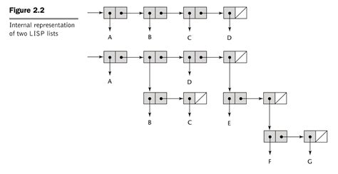Figure 22 Internal Representation Of Two Lisp Lists