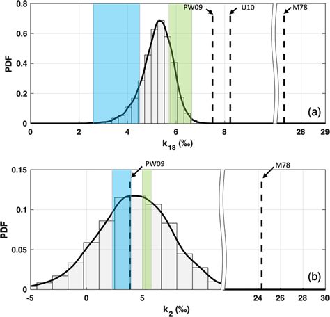 nonequilibrium fractionation factors estimated from flux observations