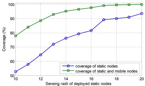 Genetic Algorithm Based Node Deployment In Hybrid Wireless Sensor Networks