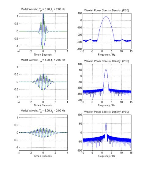 Matlab What Is Proper Setting For Fbfc In Complex Morlet Wavelet