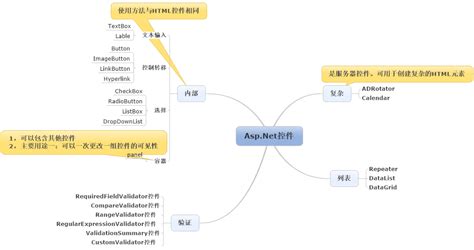 Aspnet Web控件详解 Csdn博客