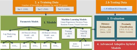 Figure 1 From Improving Ble Distance Estimation And Classification Using Tx Power And Machine