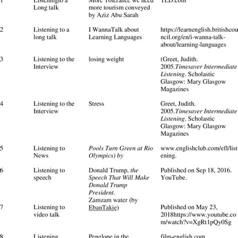 The Materials Of Extensive Listening Instruction Download Scientific Diagram