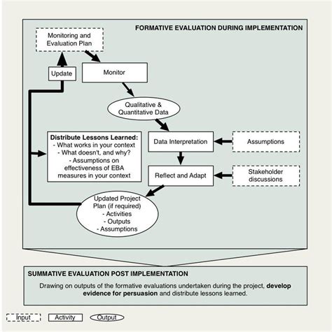 The Role Of Monitoring And Evaluation In Guiding Adaptive Implementation Download Scientific