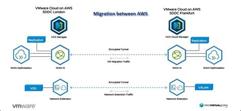 What Is Vmware Hcx And How Does It Work