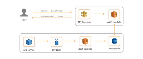 Aws Lambda Vs Ec2 Comparison Of Aws Compute Resources