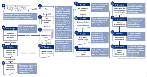 Cloud Audit Controls
