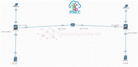 Palo Alto LAB VPN SITE TO SITE PALO ALTO Phần Set up Lab Lab Network System Security