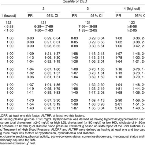 Multivariate Adjusted Prevalence Ratios And 95 Confidence Intervals