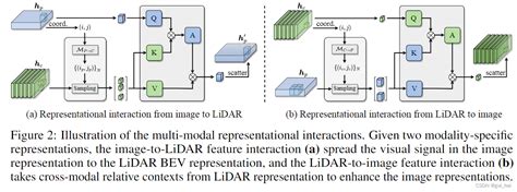 激光雷达和视觉融合的3d目标检测算法综述（一） 激光雷达视觉融合目标检测 Csdn博客