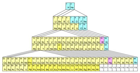 Պարբերական համակարգը և տարրերի հատկությունները — դաս։ Քիմիա 10 րդ դասարան
