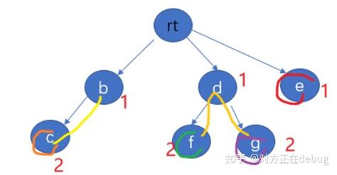 E Tree Queries（线段树树形dp换根dp离线查询） 知乎