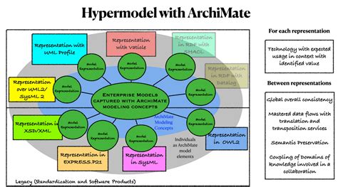 Linked Enterprises Deriving A Hypermodel From Archimate May 2022