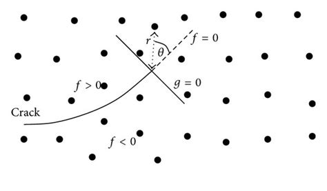 Representation Of The Crack Surface By Level Sets F And G Download Scientific Diagram