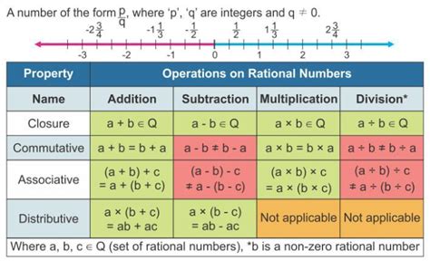 Rational Numbers Properties