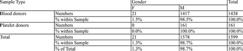Sample Distribution Vs Gender Download Scientific Diagram
