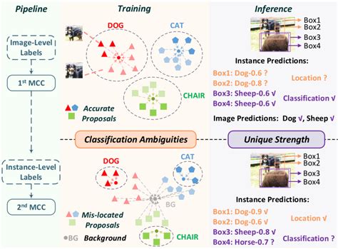 논문 리뷰 Self Classification Enhancement And Correction For Weakly