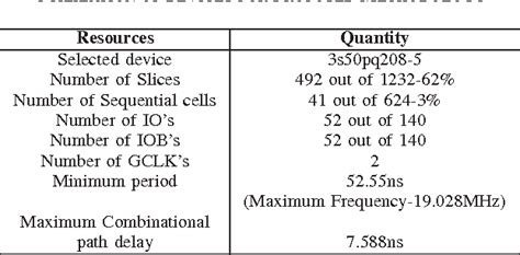 Table Iii From A Novel Digital Controller For Microstepping Stepper Motor Drive Using Fpga For