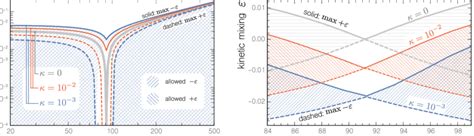 90 Confidence Level Constraints On The Kinetic Mixing Parameter From Download Scientific