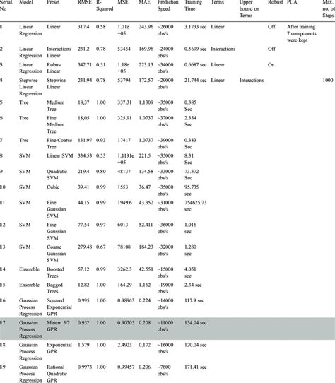 Gaussian Process Regression Model With The Highest Prediction