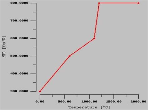 Process Modeling And Parameter Setting Of Nodular Cast Iron For Hub Support Zhy Casting