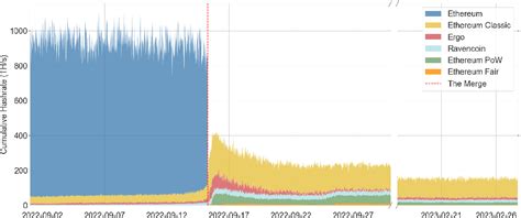 Figure 1 From The Pow Landscape In The Aftermath Of The Merge Semantic Scholar