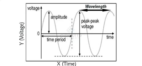 How To Read An Oscilloscope Screen Things You Should Know Circuits Gallery