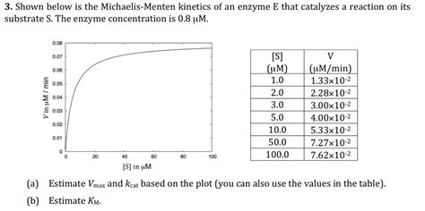 Solved Shown Below Is The Michaelis Menten Kinetics Of An Enzyme E That Catalyzes A Reaction On