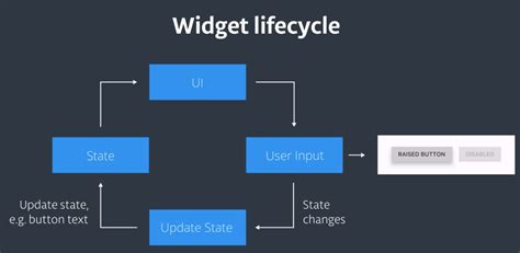 StatefulWidget và StatelessWidget trong Flutter
