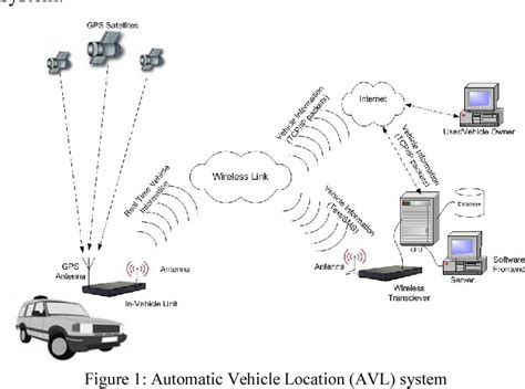 Figure 1 From Design And Implementation Of Real Time Vehicle Tracking