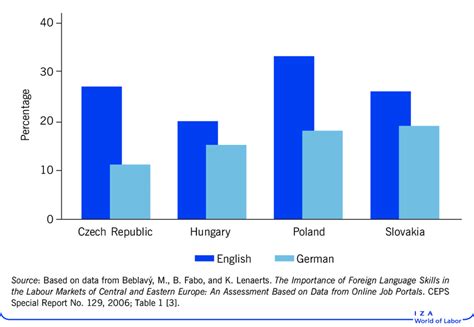 Percentage Of People Speaking Different Languages Visegrad Four