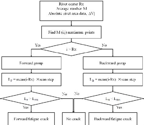 Backward And Forward Side Fatigue Cracks Detection Algorithm Download Scientific Diagram