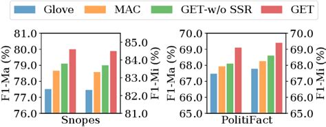 Figure From Evidence Aware Fake News Detection With Graph Neural Networks Semantic Scholar