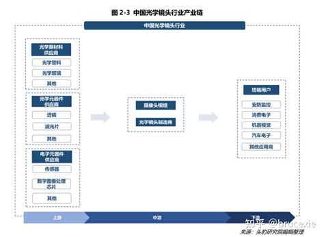 光学镜头产业链 知乎
