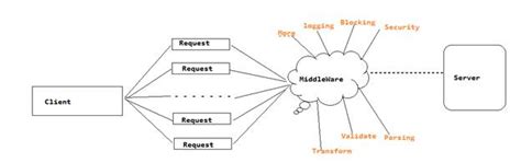 Owin Middleware Using C Net