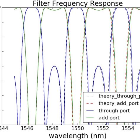 Spectrum Response Of The Optimized Elliptical Filter For An Elliptical