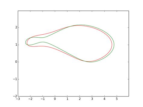 How To Compare If Two Contour Paths Are Visually Similar Python Matplotlib Stack Overflow