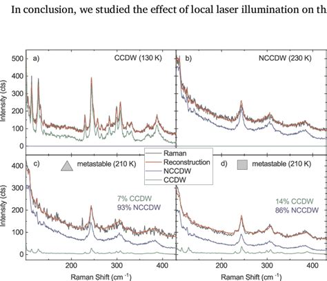 Raman Spectra And Their Reconstruction With Factor Analysis A Raman Download Scientific