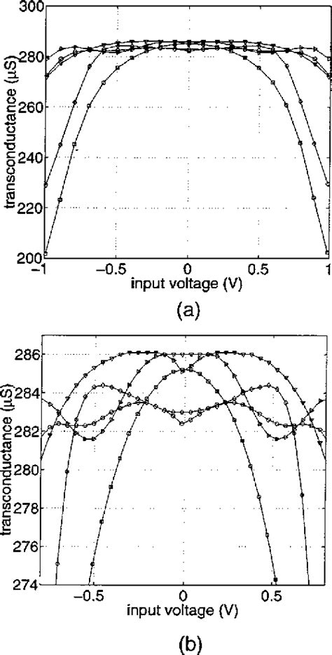 Figure 1 From A Linear Mos Transconductor Using Source Degeneration And Adaptive Biasing