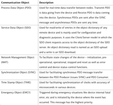 CAN Application Layer And CANopen
