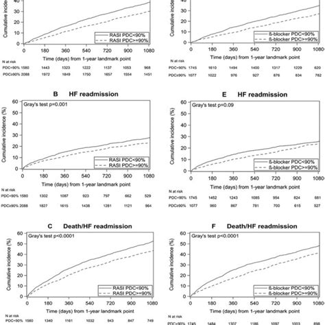 Cumulative Incidence Function Curves For Rasi And β Blocker Adherence