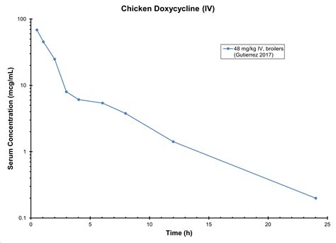 CHICKEN DOXYCYCLINE IV Antimicrobials
